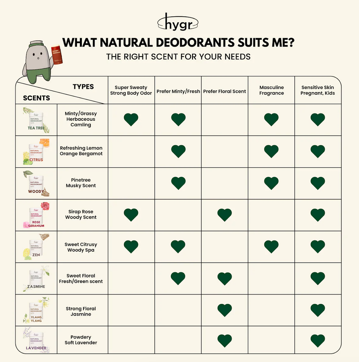 HYGR Smell Be Gone Natural Refillable Deodorant